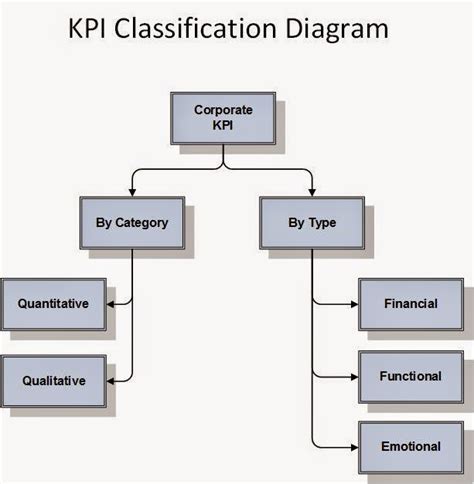 Quantum Leap Collaborative Kpi Classification Diagram