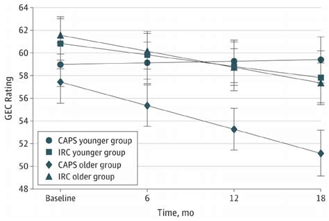 Mixed Model Contrasts Of The Counselor Assisted Problem Solving CAPS