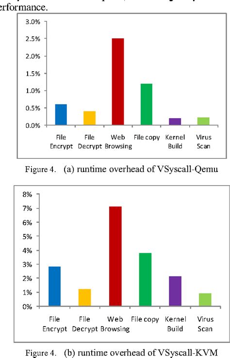 Figure 4 From A VMM Based System Call Interposition Framework For