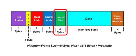 What Is The Ieee 8023 Basic Ethernet Frame Sierra Hardware Designs Blog