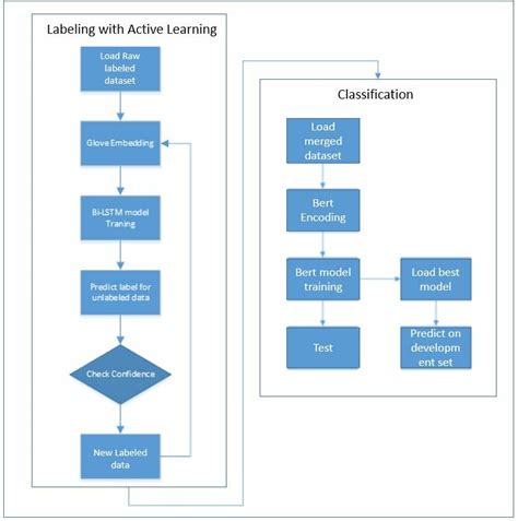 Active Learning Model Flowchart Download Scientific Diagram
