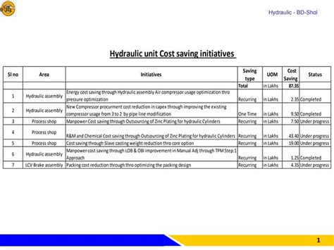Hydraulic Cost Saving Initiativespptx