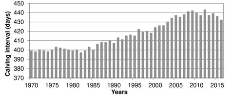 Calving Interval In Hungarian Dairy Herds 1970 2016 Download