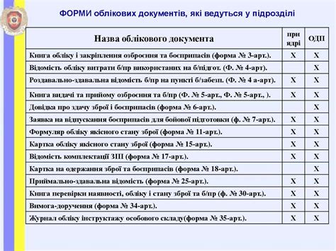 Організація обліку зберігання і видачі стрілецької зброї та боєприпасів презентация онлайн