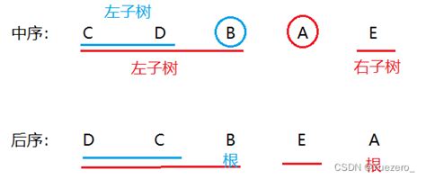 保研机试——4数据结构（栈、队列、链表、哈夫曼树、二叉树、二叉排序树、前缀树、搜索dfsbfsa、图论算法并查集、最小生成树、最短