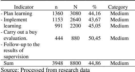 Table 1 From The Profile Implementation Of Academic Supervision Head Of School Basic In Ulaweng