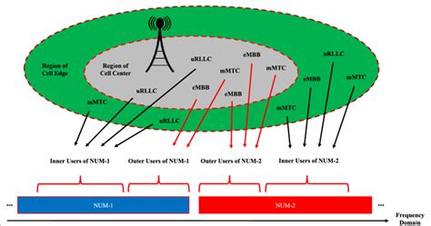 protection for urllc users and region of cell edge users it is assumed