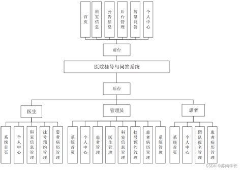 计算机毕业设计springboot医院挂号与问答系统设计2wm499【附源码数据库部署lw】医疗问答系统设计 Csdn博客