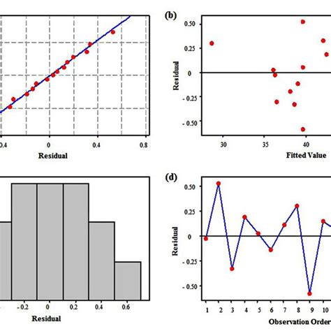 Residual Plots Of Impact Strength For Woven Flax PLA Composite