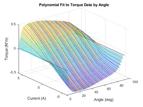 Torque Motor Parameterization Matlab And Simulink