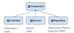 Differences Between Spring XML And Spring JavaConfig Configuration