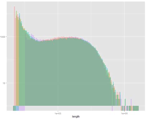R In Ggplot2 Scaleylog10 Transform Appears To Include Negative Values When There Are None