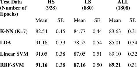 The Total Accuracy With Standard Error Se For All Participants