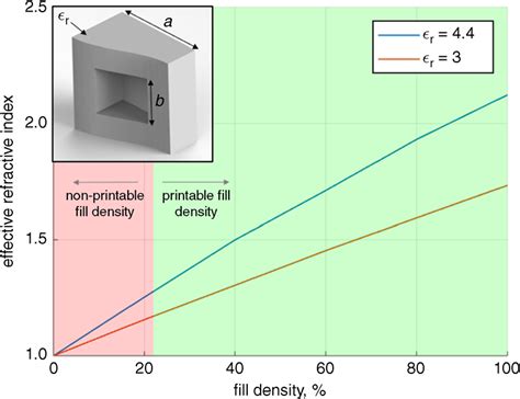 Effective Refractive Index Versus Fill Density Simulated Effective Download Scientific Diagram