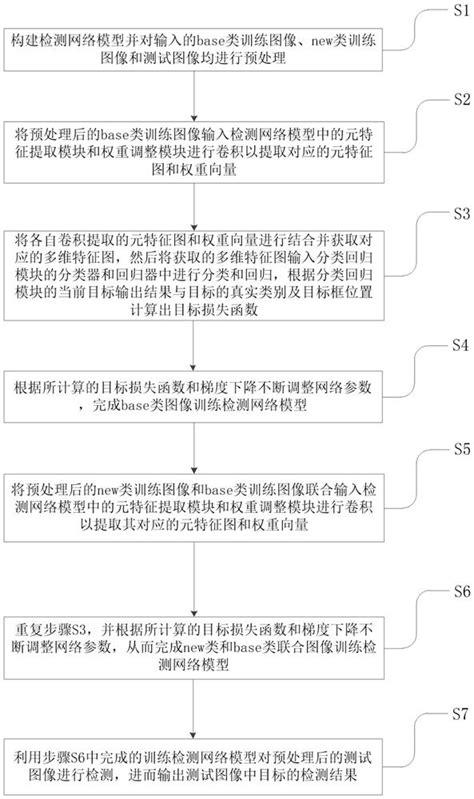 few sample target detection method based on meta feature and weight