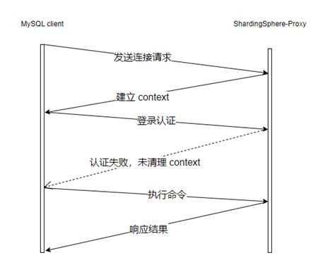 【漏洞分析】apache Shardingsphere Proxy ＜530 身份认证绕过shardingsphere漏洞 Csdn博客