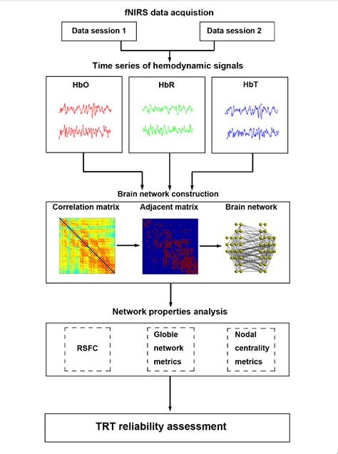 Figure 2 From Test Retest Reliability Of Graph Metrics In Functional Brain Networks A Resting