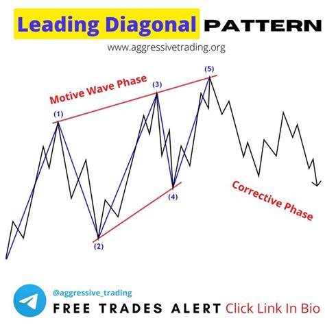 How To Trade A Leading Diagonal Pattern In Elliott Wave Theory In 2022