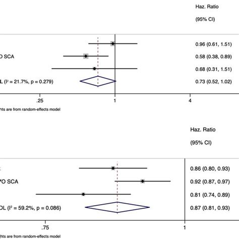 Individual Participant Data Metanalysis A Sex HR In Each Study And In Download Scientific