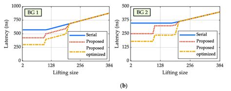 Performance Of The Proposed 5g Nr Ldpc Encoder For Three Different
