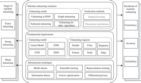 Machine Unlearning A Survey Acm Computing Surveys