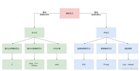 面向对象编程有哪些优势？面向对象的优势 Csdn博客