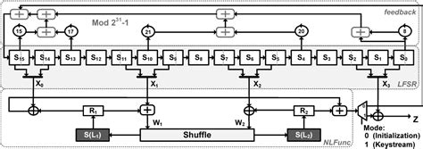Figure 4 From Power Analysis And Optimization Of The Zuc Stream Cipher
