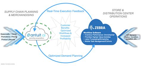 Acquisition Of Fetch Robotics And Antuitai Expands Zebra Technologies