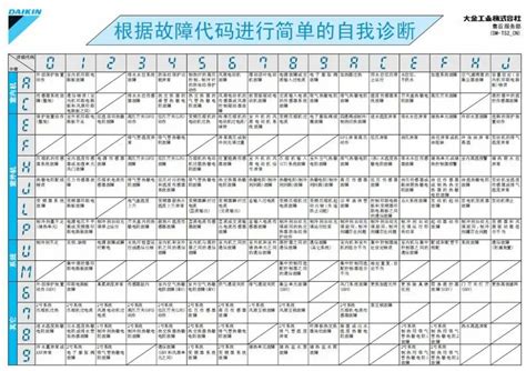 大金多联机故障代码表（东芝开利调试） 拆机乐园