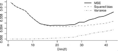 Empirical Estimates Of The Mse Squared Bias And Monte Carlo Variance