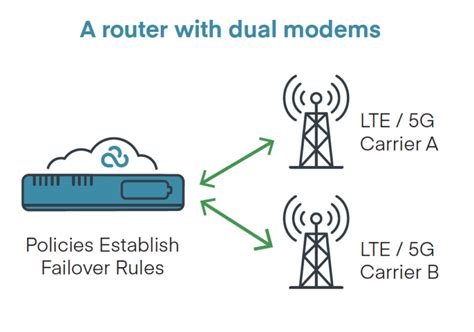 Cellular Router Failover Strategies A Life Jacket For Your Network