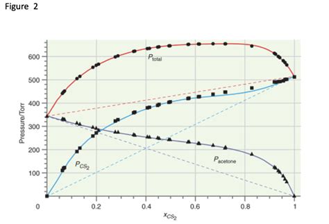 Solved What Are The Partial Pressures Of Mixture Of Two