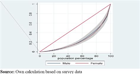 Lorenz Curve For Posttransfer Income Download Scientific Diagram