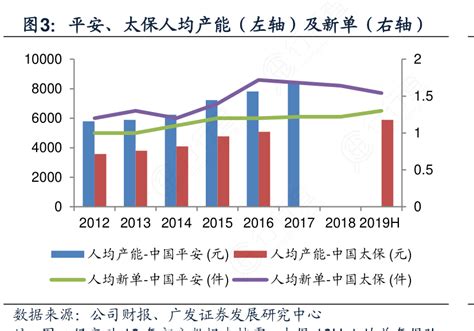 图3：平安、太保人均产能（左轴）及新单（右轴）行行查行业研究数据库