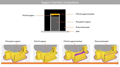 Pla And Pva Support Interface Improve Your 3d Prints Ultimaker