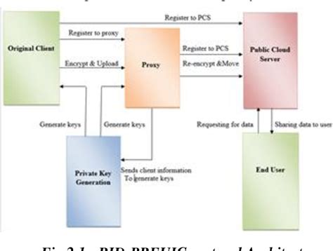 figure 2 1 from revocable id based proxy re encryption and data