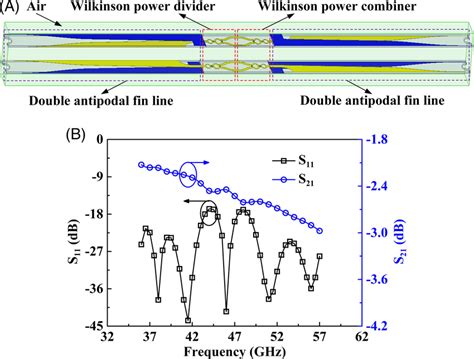 A Configuration Of The Passive Circuit B Simulated S‐parameters Of