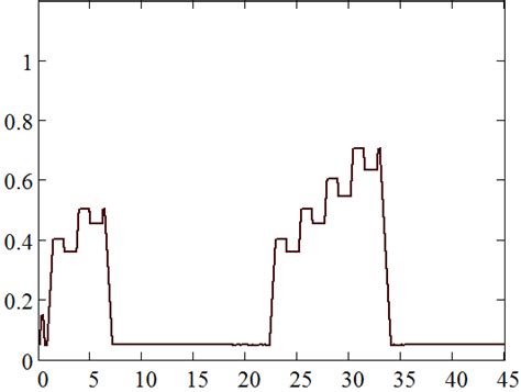 3 Loading Regiments For Evaluating Stiffness Degradation Loading