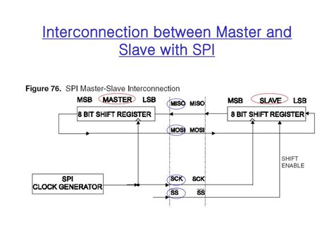 Ppt Serial Peripheral Interface Spi Powerpoint Presentation Free