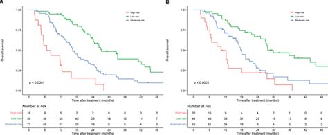 Risk Stratification Of Nomogram Model For Patients With Resectable