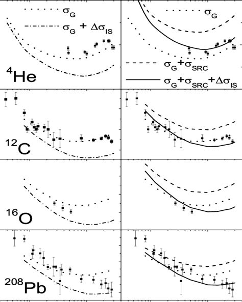 The Total Neutron Nucleus Cross Section σ Na Tot Vs P Lab Left Panel
