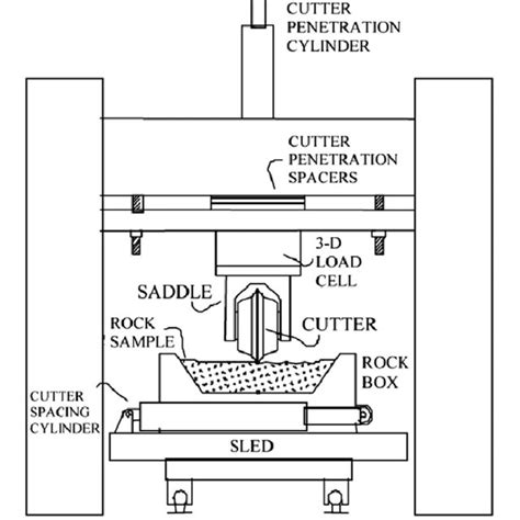 Full Scale Linear Cutting Test Machine Download Scientific Diagram