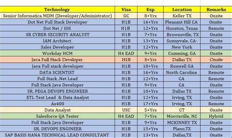 visanagiri naidu on linkedin good morning greeting from narvee tech we have excellent