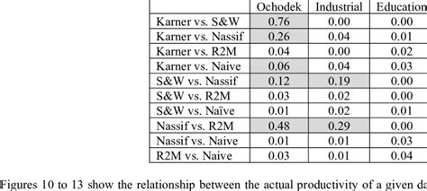 The P Values For Statistical Significance Test Results Between Every Download Scientific