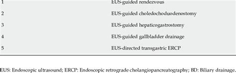 Endoscopic Ultrasound Guided Biliary Drainage Procedures Eus Bd Procedures Download Scientific