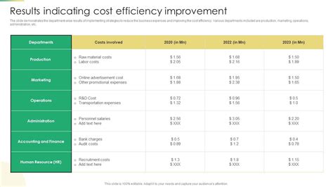 Increasing Profit Maximization Results Indicating Cost Efficiency