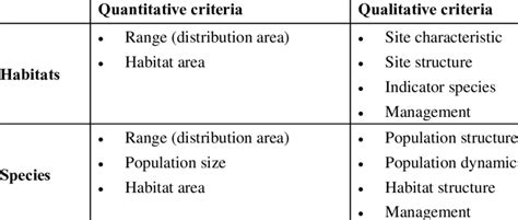 Criteria For Favourable Conservation Status Download Table