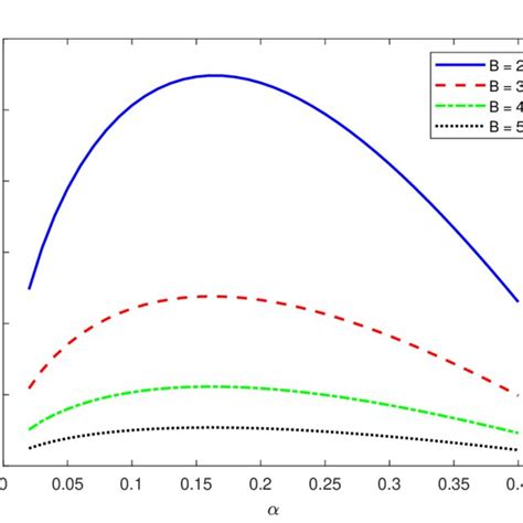 Minimum Chordal Distance As A Function Of α Of The Grass Lattice Download Scientific Diagram