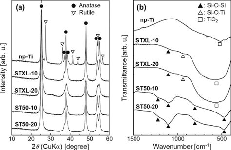 A Xrd Patterns And B Ft Ir Spectra Of The Samples Download Scientific Diagram