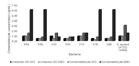Minimum Inhibitory Concentration Mic And Minimum Bactericidal